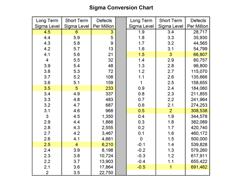 6 Sigma Ppm Table Brokeasshome