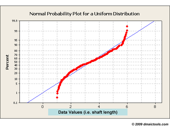 Normal Probability Plot