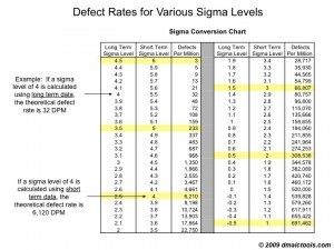 sigma conversion chart – DMAICTools.com
