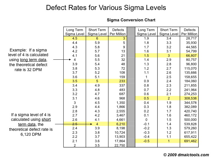 Sigma Conversion Chart DMAICTools Sigma Conversion Chart DMAICTools