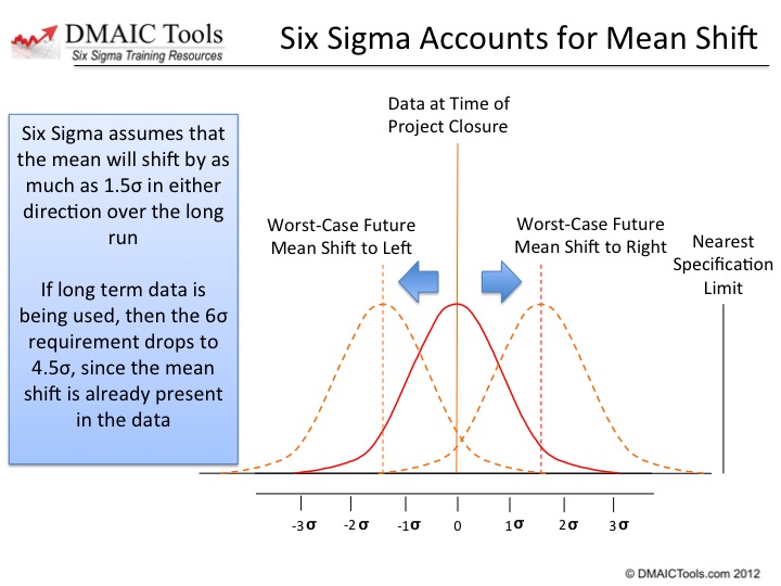 Mean Shift DMAICTools Mean Shift DMAICTools