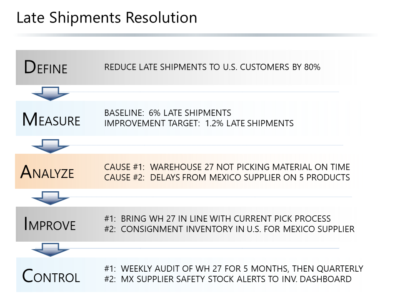 DMAIC-Late-Shipments-Example – DMAICTools.com