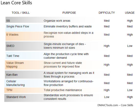 Lean-Core-Skills – DMAICTools.com