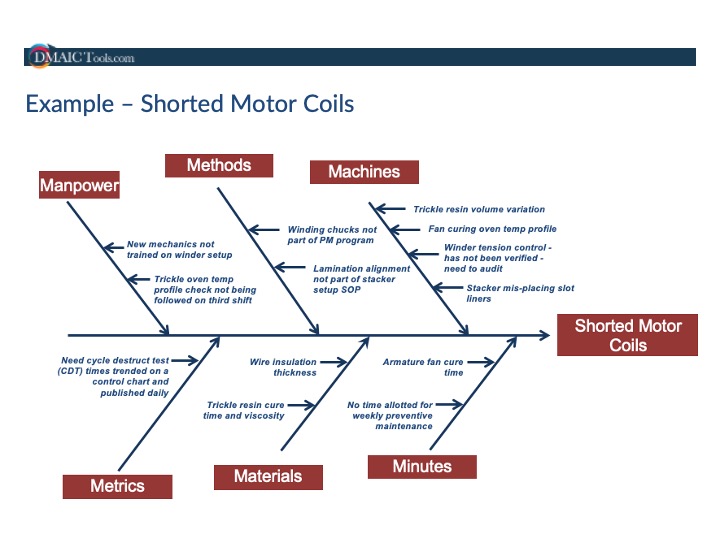 Fishbone Diagram Training Powerpoint – DMAICTools.com